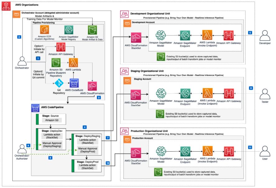 AWS MLOps Framework Pre-Packages ML Model Deployment Pipelines | NTT DATA