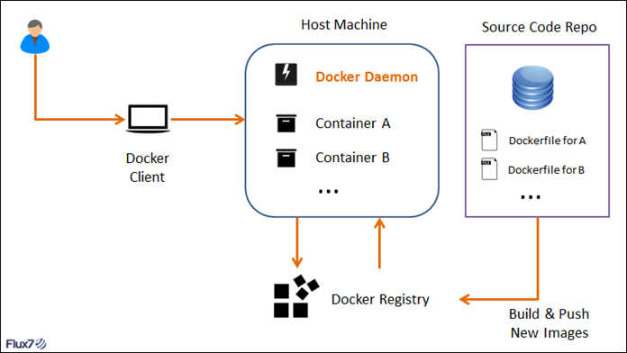 Docker Tutorial Series, Part 1: An Introduction | Docker Components | NTT DATA