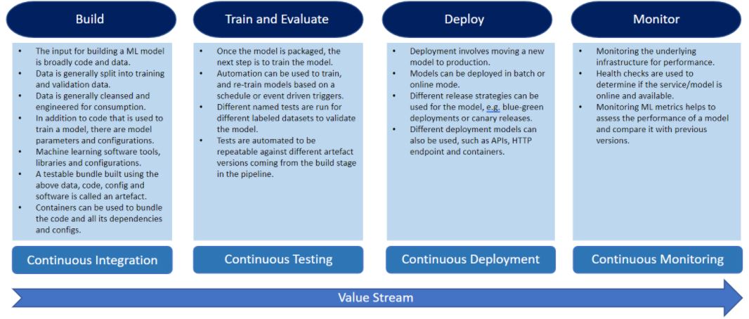 Putting MLOps into Action ML Lifecycles and Models | NTT DATA