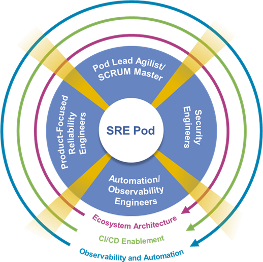 Site Reliability Engineering and Agile Pods: Two Well-Paired Constructs ...