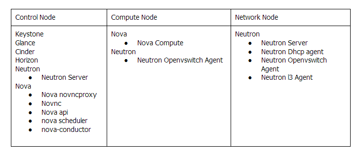 OpenStack Multi-Node Installation | Control, Network & Compute | NTT DATA