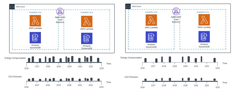 Cloud Services and Environmental Sustainability – Part 4: A Three Step Process for Optimizing ...